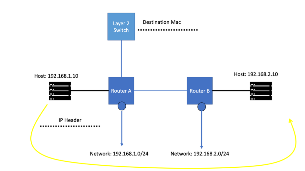 IP Forwarding