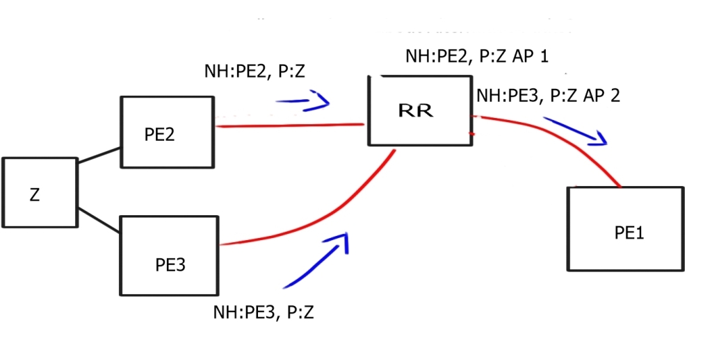 Advances of IP routing and Cloud