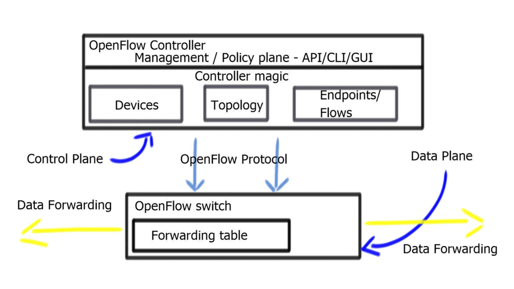 What is OpenFlow