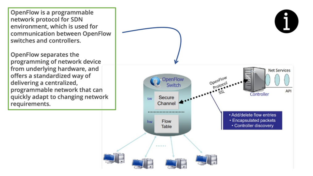 What is OpenFlow