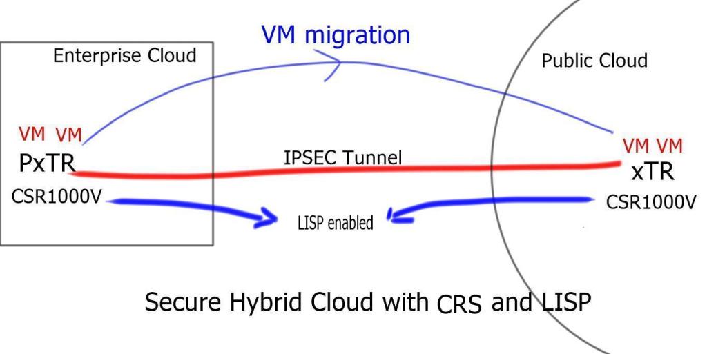 LISP Hybrid Cloud Implementation