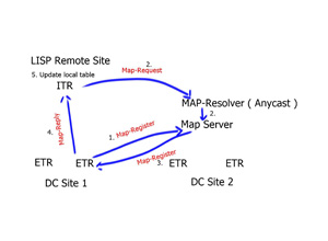Triangular Routing