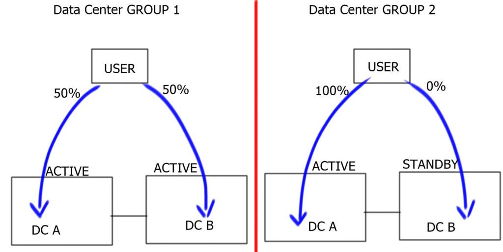 Data Center - Site Selection | Content routing