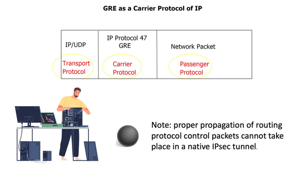Point-to-Point Generic Routing Encapsulation over IP Security