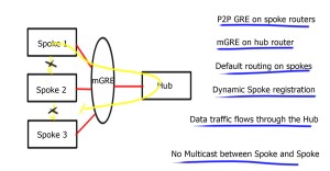 DMVPN Phases | DMVPN Phase 1 2 3