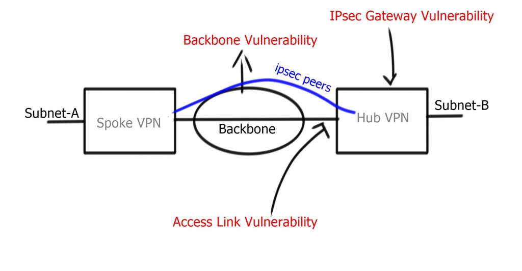 Design Guide Ipsec Fault Tolerance