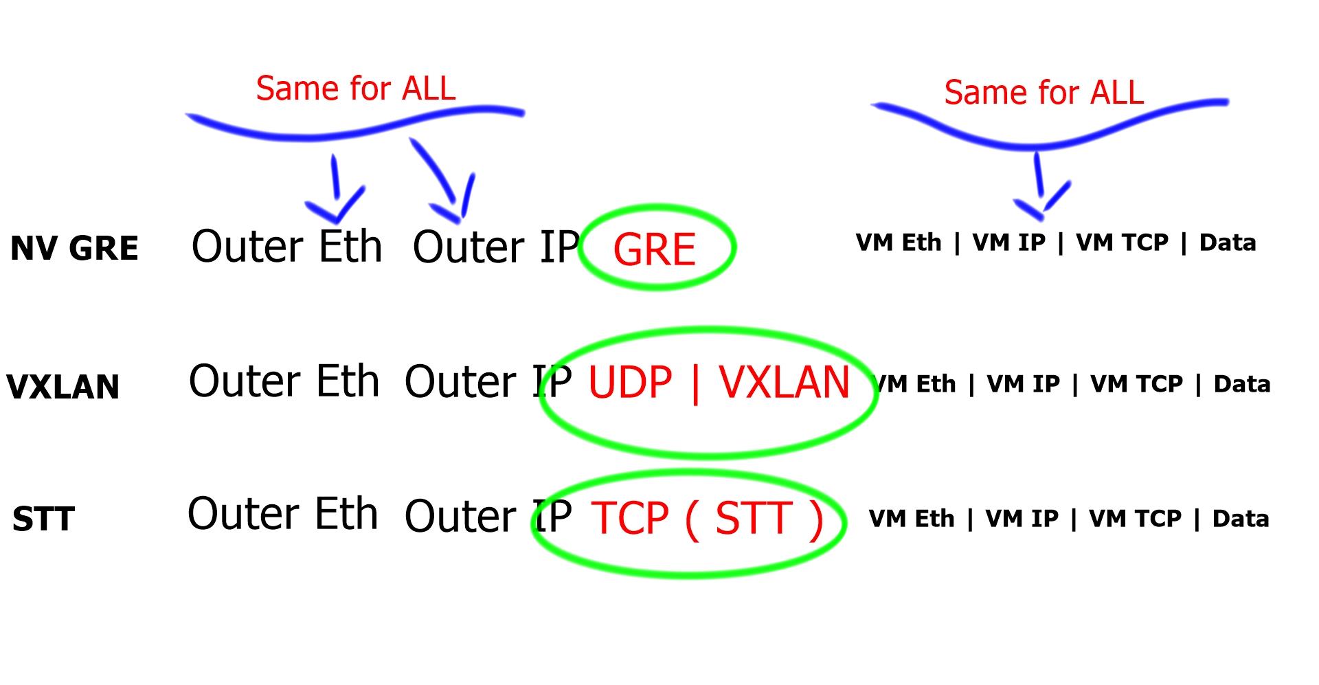 Overlay Virtual Networking | Overlay Virtual Networks