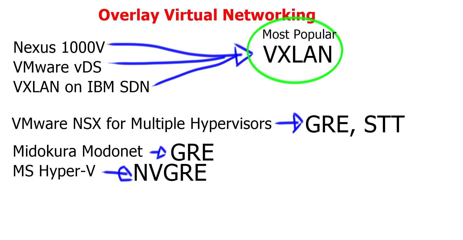Network Overlays