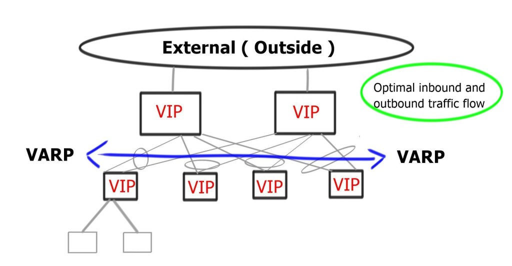 Optimal Layer 3 forwarding