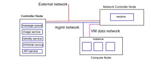 Openstack Architecture in Cloud Computing