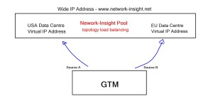 GTM Load Balancer