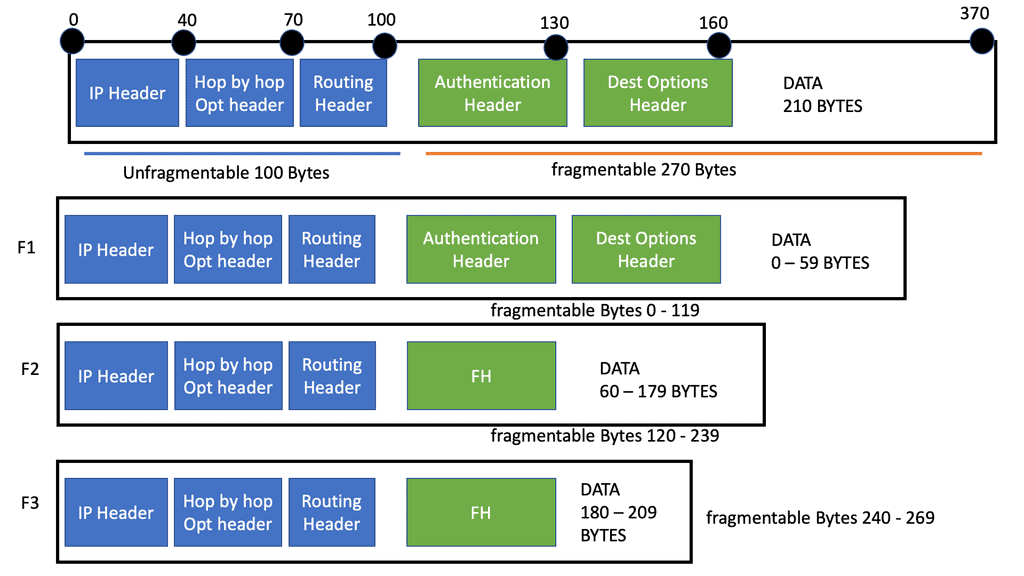 IPv6 Fragmentation IPv6 Fragmentation