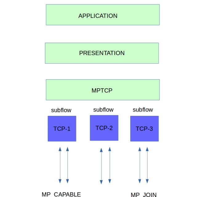 Multipath TCP