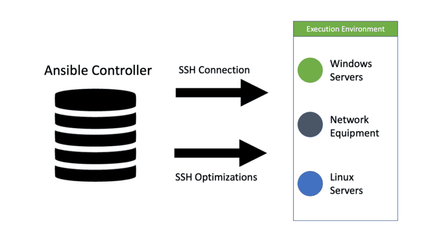 Ansible Architecture | Ansible Automation